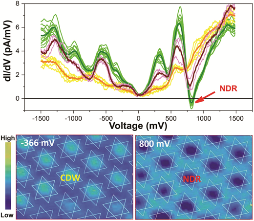 Negative differential resistance observed on the charge density wave of ...