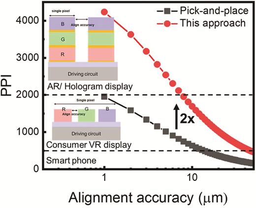 Strategy toward the fabrication of ultrahigh-resolution micro-LED ...