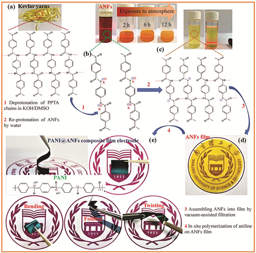 Highly flexible and mechanically strong polyaniline nanostructure ...