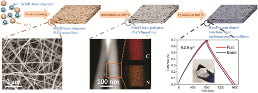 A template oriented one-dimensional Schiff-base polymer: towards ...
