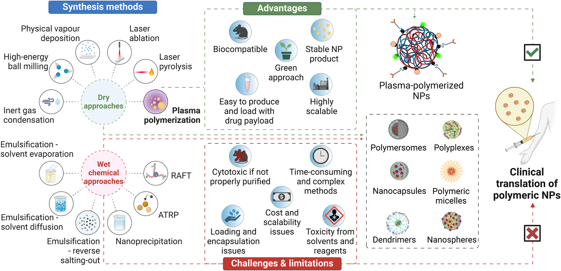 Polymeric nanoparticle synthesis for biomedical applications: advancing ...