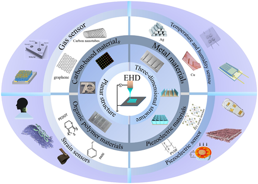 Advances in multimodal electrohydrodynamic printing for high-resolution ...