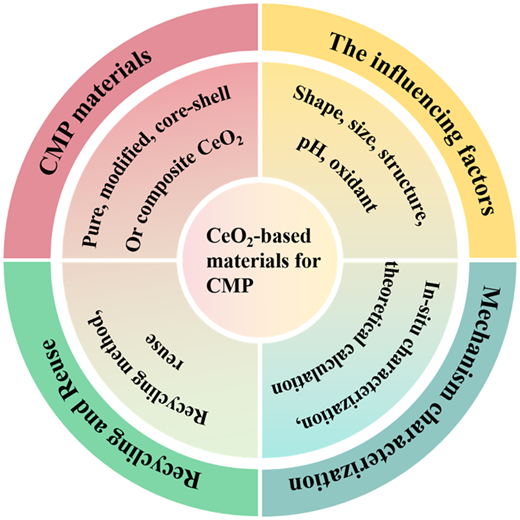 Classification, performance and recycling of ceria-based materials used ...