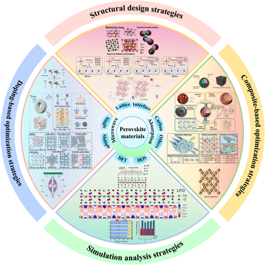 Recent advances in perovskite-derived microwave absorption materials ...