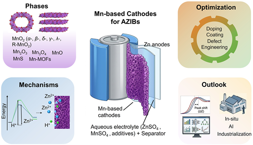 Manganese-based cathode materials for aqueous zinc-ion batteries: a ...