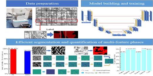 A study on a high efficiency phase organization segmentation model for ...