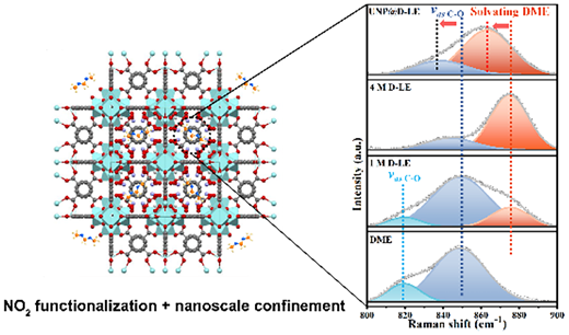 Nitro functionalization and nanoscale confinement enable ether-based ...