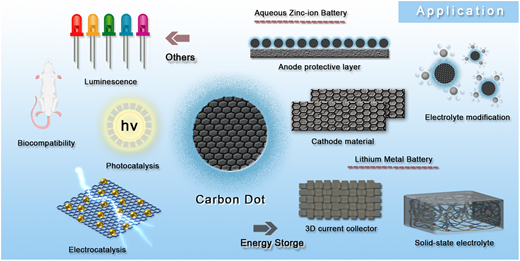 Recent advances in carbon dots: from multifunctionality to energy ...
