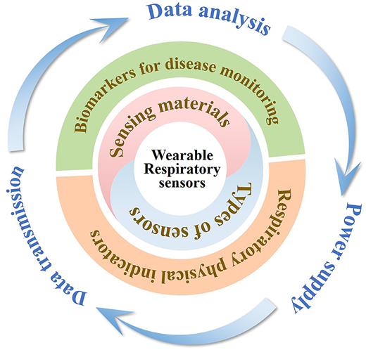 Wearable respiratory sensors for non-invasive healthcare monitoring ...