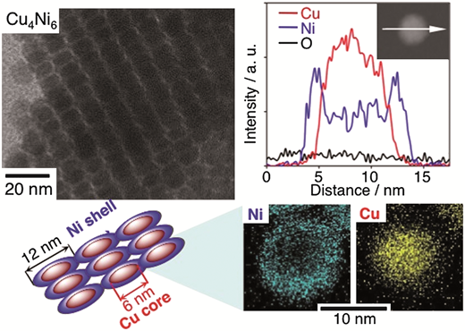 Magnetic Cu–Ni (core–shell) nanoparticles in a one-pot reaction under ...