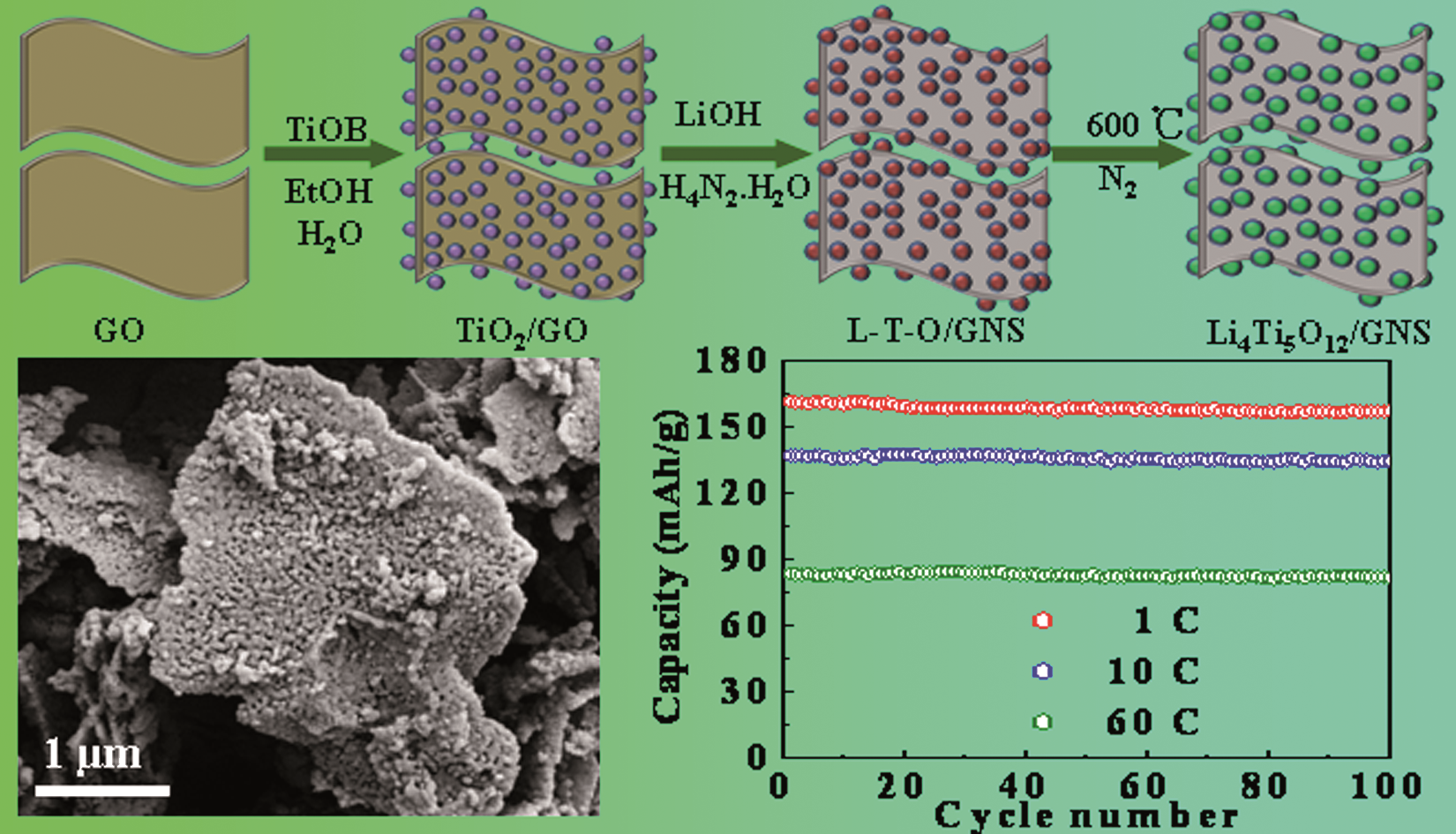 In situ synthesis of high-loading Li4Ti5O12–graphene hybrid ...