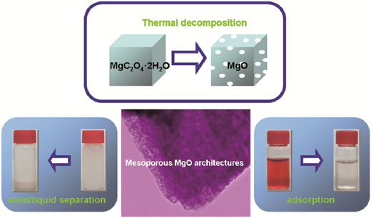 Sacrificial template-directed synthesis of mesoporous manganese oxide ...
