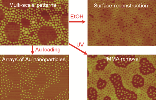 High-throughput preparation of complex multi-scale patterns from block ...