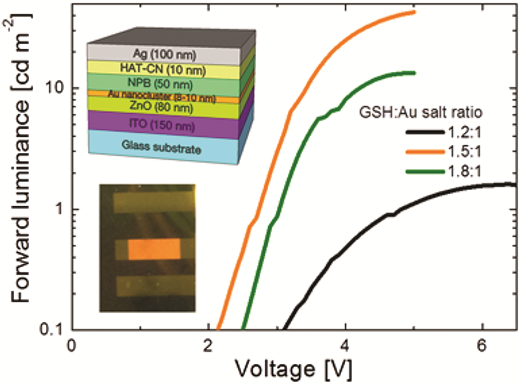 Metal nanocluster light-emitting devices with suppressed parasitic ...