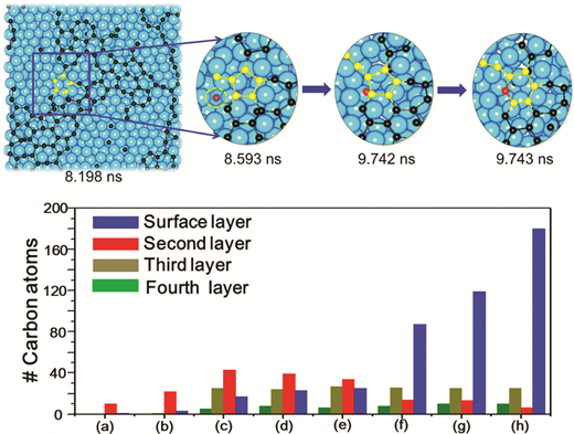 Large scale atomistic simulation of single-layer graphene growth on Ni ...