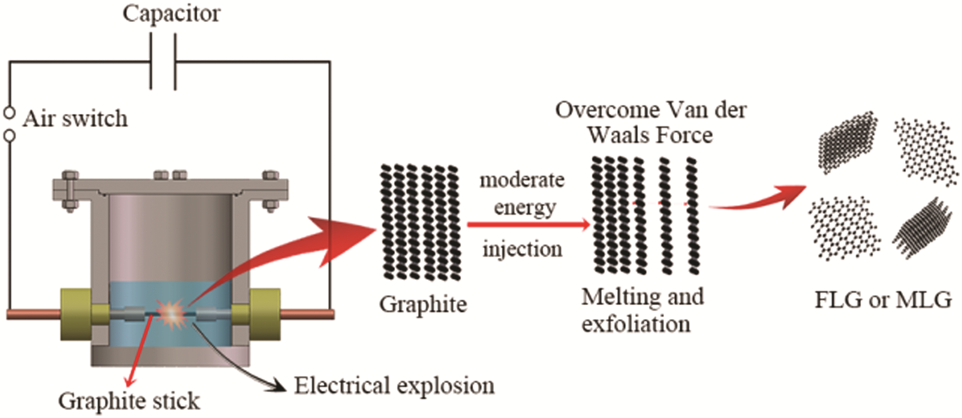 Preparation of graphene by electrical explosion of graphite sticks ...
