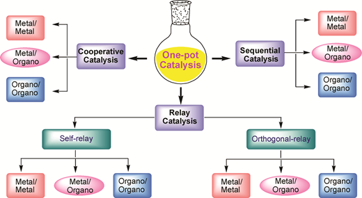 A one-pot catalysis: the strategic classification with some recent ...