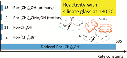 Kinetics of reactions at an interface: functionalisation of silicate ...