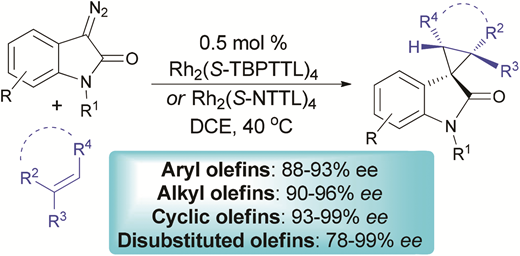 Highly enantioselective synthesis of spirocyclopropyloxindoles via a Rh ...