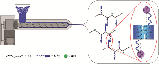 Physically cross-linked polyethylene via reactive extrusion† | Polymer ...