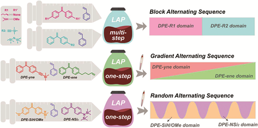 Sequence regulation in living anionic terpolymerization of styrene and ...