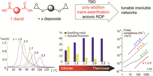 Dicarboxylic acid-epoxy vitrimers: influence of the off-stoichiometric ...
