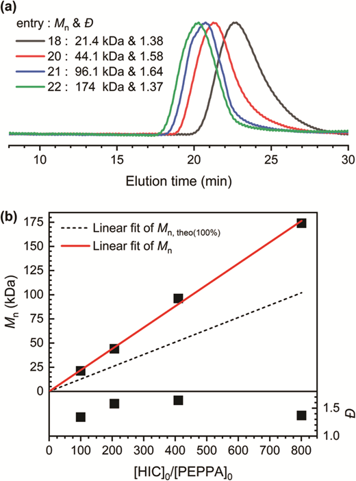 Metal-free anionic polymerization of n-hexyl isocyanate catalyzed by ...