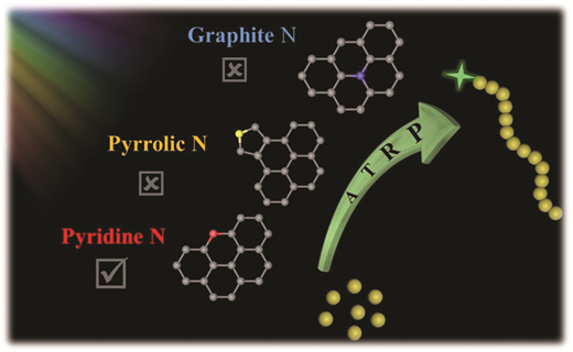 Effect of nitrogen type on carbon dot photocatalysts for visible-light ...