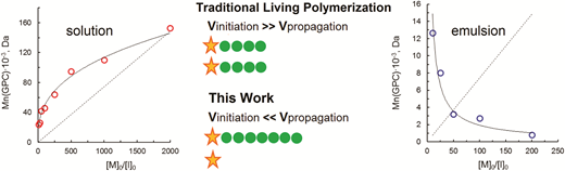 Living polymerizations of propylene sulfide initiated with potassium ...