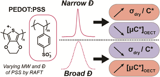 Influence of the molecular weight and size distribution of PSS on mixed ...