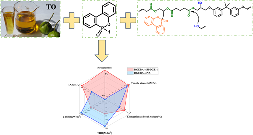 Design of degradable, intrinsically flame-retardant and high ...