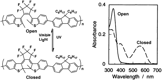 Main-chain photochromic conducting polymers | Polymer Chemistry | The ...