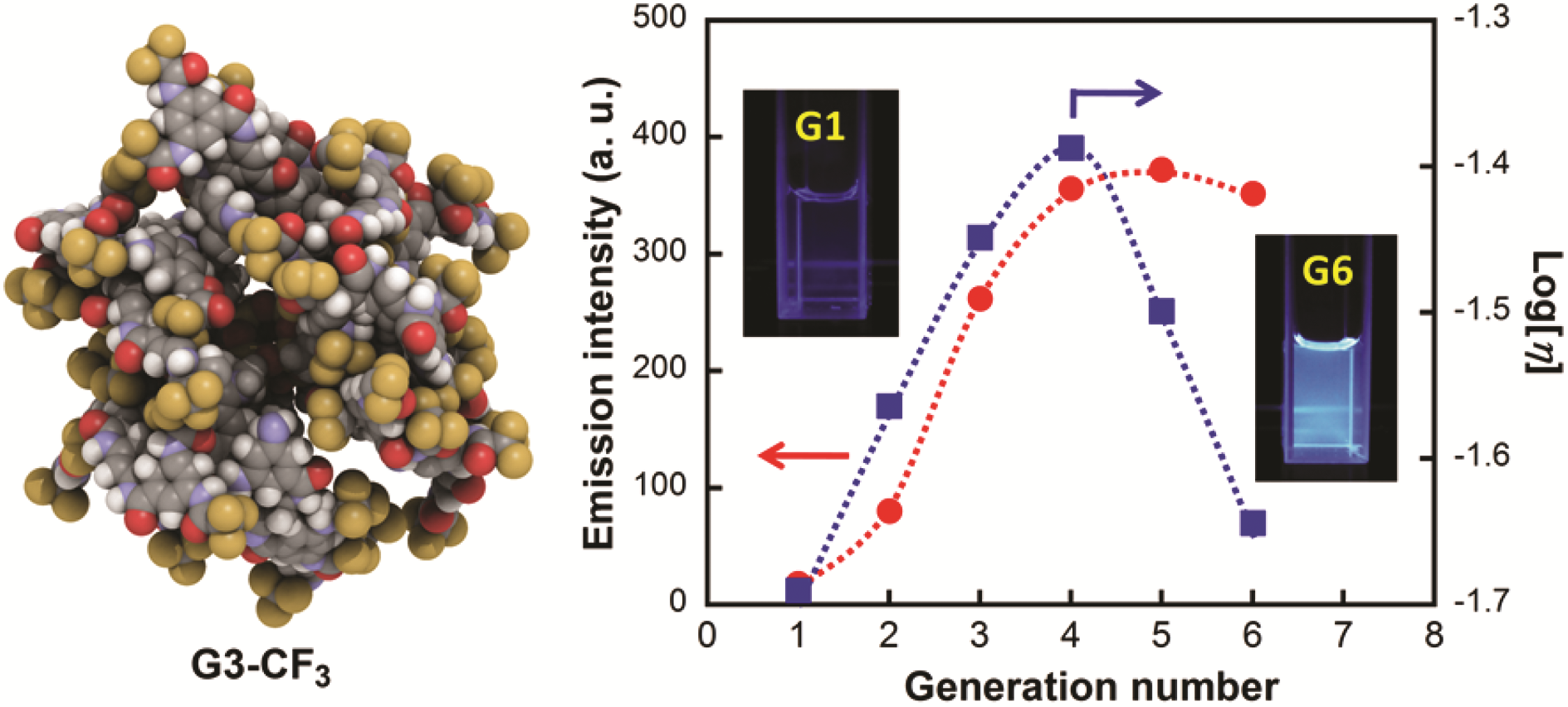 Synthesis and properties of aromatic polyamide dendrimers with ...