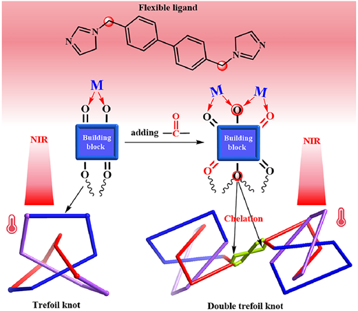 Strategic synthesis and near-infrared photothermal conversion of unique ...