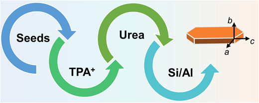 Seeded growth of urea-promoted ZSM-5 nanoplates with short b-axis ...