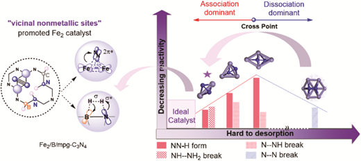 High spin polarized Fe2 cluster combined with vicinal nonmetallic sites ...