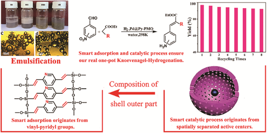 Yolk–shell smart Pickering nanoreactors for base-free one-pot cascade ...