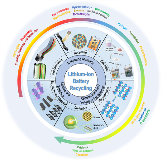 Evolution of lithium-ion battery recycling: state-of-the-art processes ...