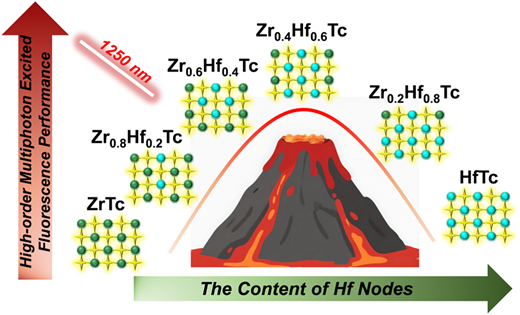 Metal node engineering in metal–organic frameworks for enhanced high ...