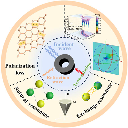 Magnetic field-induced porous carbon aerogel-supported CoFe nanowires ...