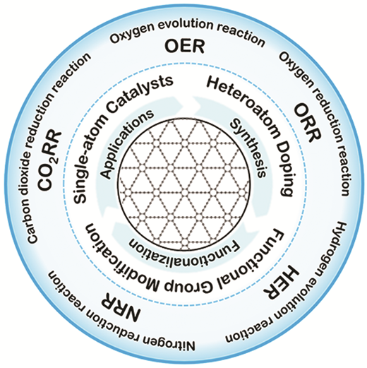 Recent advances of graphdiyne: synthesis, functionalization, and ...