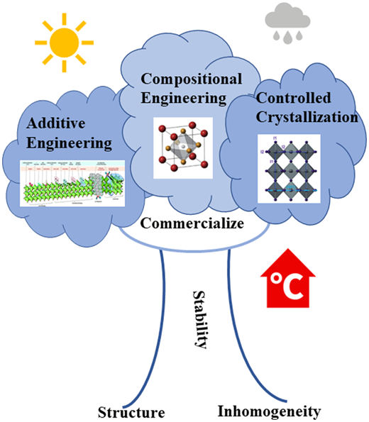 Issues of phase segregation in wide-bandgap perovskites | Materials ...