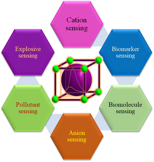 Metal–organic framework (MOF)-based fluorescence “turn-on” sensors ...
