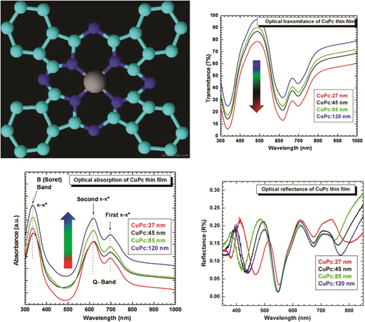Electro-optical properties of copper phthalocyanines (CuPc) vacuum ...