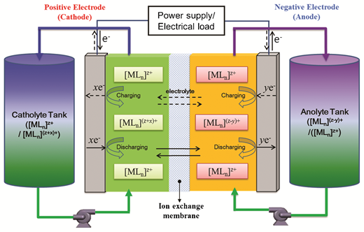 A review of current developments in non-aqueous redox flow batteries ...