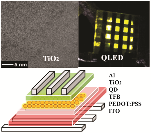 Highly-improved performance of TiO2 nanocrystal based quantum dot light ...