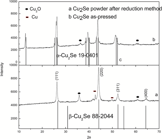 Chemical synthesis of nanostructured Cu2Se with high thermoelectric ...