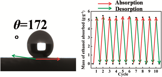 Superhydrophobic silica aerogel microspheres from ...