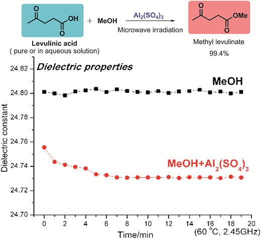 Highly efficient metal salt catalyst for the esterification of biomass ...