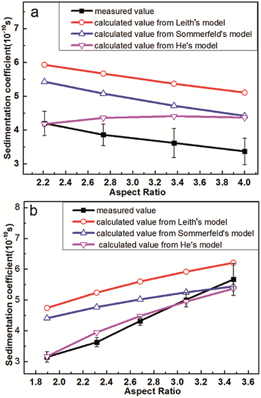 Experimental determination and analysis of gold nanorod settlement by ...